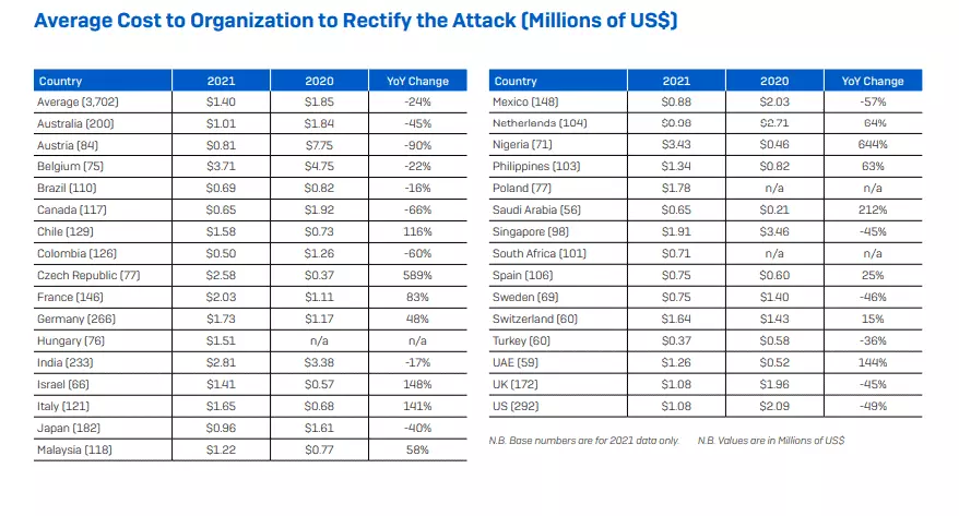 Ransomware Study 2022፡ ጥቃቶቹ እየጨመሩ ነው፣ ቤዛ ክፍያዎች እየጨመሩ ነው። 909_3