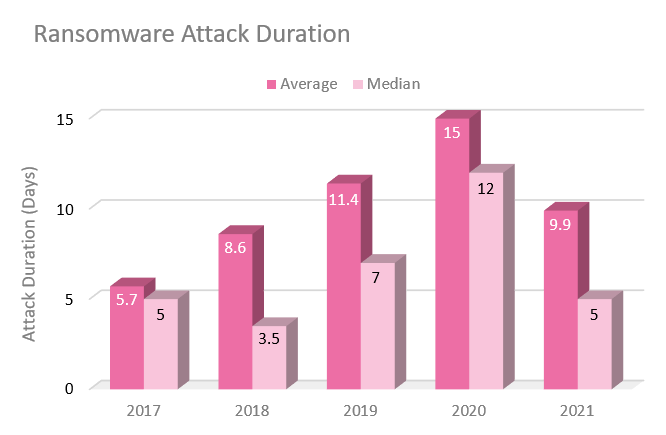 thời lượng ransomware trung bình