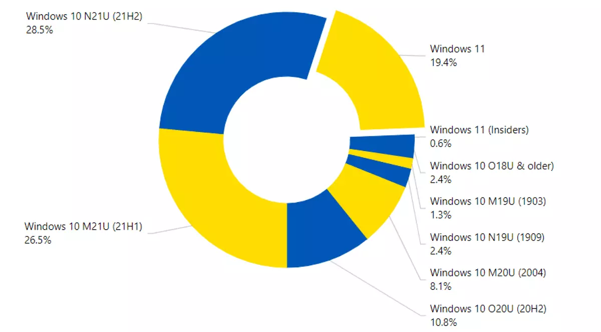 Windows 11:n käyttöosuus maaliskuussa 2022