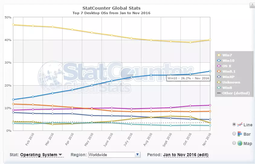 Používanie systému Windows 10 v decembri 2016