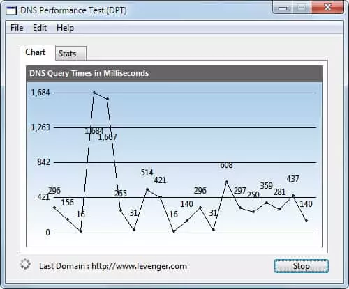 test výkonu dns